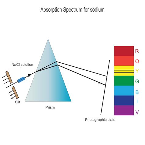 Absorption Spectrum For Sodium This Type Spectrum Is Produced When Atoms Absorb Energy At