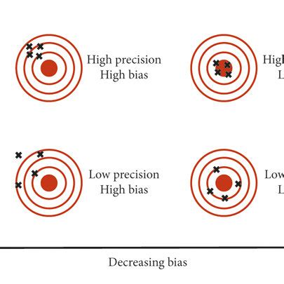 Precision And Bias Increasing Precision Reduces The Random Error And Download Scientific