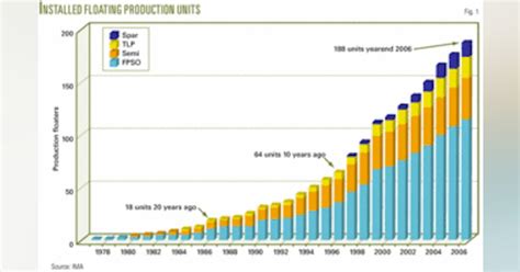 Floating Production System Orders Spike In Late 2006 Oil And Gas Journal