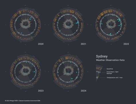 Philippe Peret On Linkedin R Shiny R Ggplot2 Sydney Australia