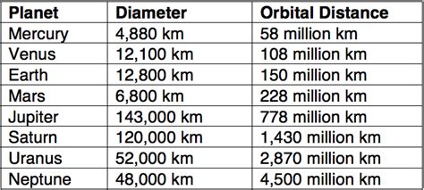 The Diameter Of The Planets