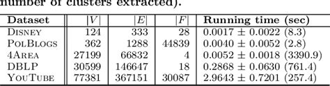 Table 1 From Focused Clustering And Outlier Detection In Large Attributed Graphs Semantic Scholar