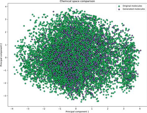 Visualization Of Training Molecules And Generated Molecules Within Download Scientific Diagram