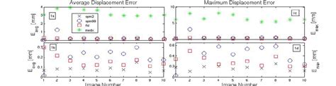 A Shows The Average Displacement Error For Each Of The Ten Images And Download Scientific