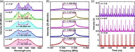 Versatile Hybrid Dual‐wavelength Mode‐locking Operation At Different Download Scientific