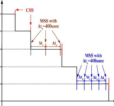 the illustration of css and mss download scientific diagram