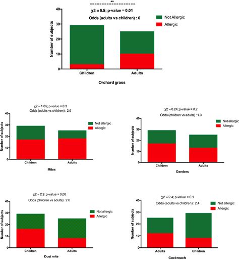 Figure 1 From Allergen Sensitization And Polysensitization Pattern Of