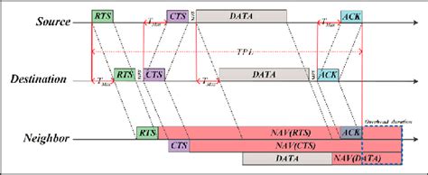 conventional csma ca mac protocol for the underwater environment