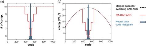 A Simulated Minimum Number Of Comparisons And B Capacitive Dac