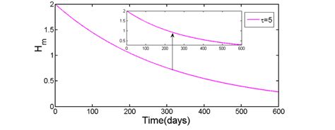 Numerical Solutions Of The Model System 21 To Demonstrate The