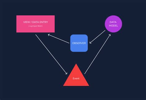 Data Binding In React Dev Community