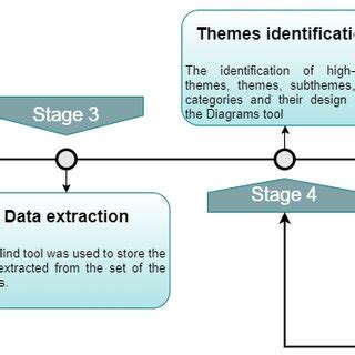 Process Of Data Extraction And Themes Identification And Review Download Scientific Diagram