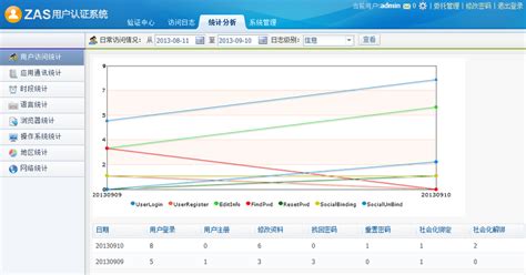 访问统计分析 泽元统一用户管理解决方案 方案价值