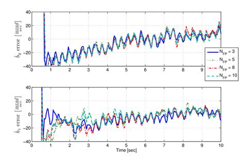 y axis top and z axis bottom bias estimation errors using varying