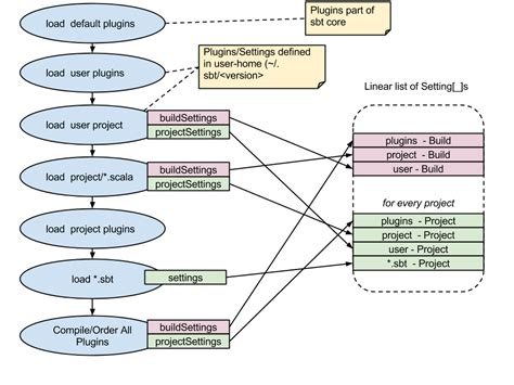 Sbt Reference Manual — Setting Initialization