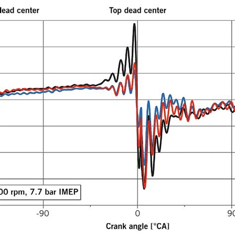Example Of Crank Angle Resolved Measurement Of The Friction Force At An Download Scientific