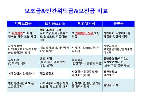 보조금 민간위탁금 보전금 출연금 비교표