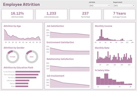 Dashboard Hr Attrition Analytics By Febby Anggraini Medium
