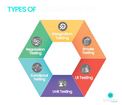 Automation Testing Explained In Detail Syntax Technologies