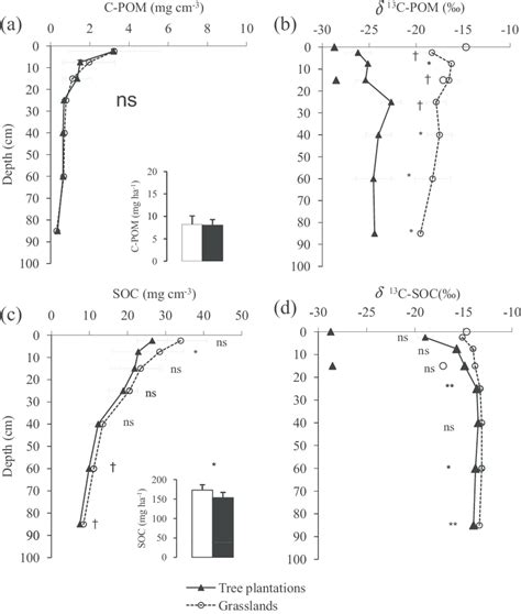 Soc And C Pom Stocks Ac And Its δ 13 C Isotopic Values Bd Under
