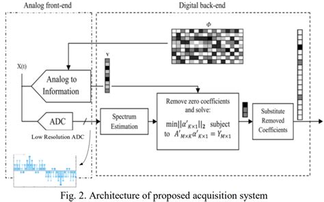 The Proposed Structure To Combine An Aic And A Low Resolution Adc Download Scientific Diagram