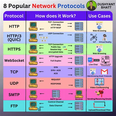 Dushyant Bhatt On Linkedin 3 Websocket Tcp Udp Smtp Ftp Networking
