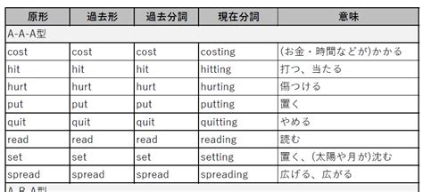 動詞不規則活用表を暗記しよう【pdf表あり】 英語の本棚