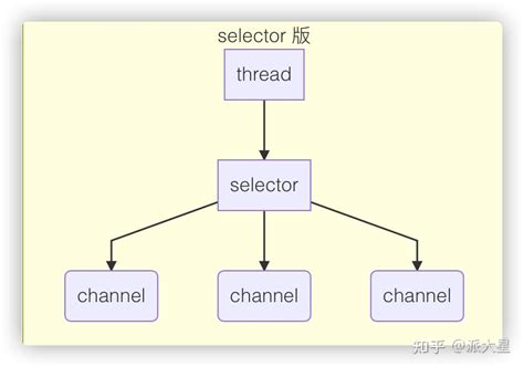 netty入门之网络编程 知乎