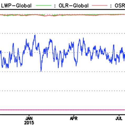 Time Series Of Estimated B1 For Liquid Water Path Lwp‐global Blue