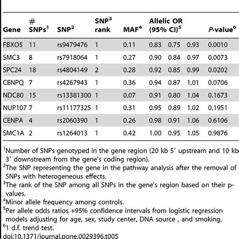 Summary Of Genes In The Mitotic Metaphase Anaphase Transition Pathway Download Table