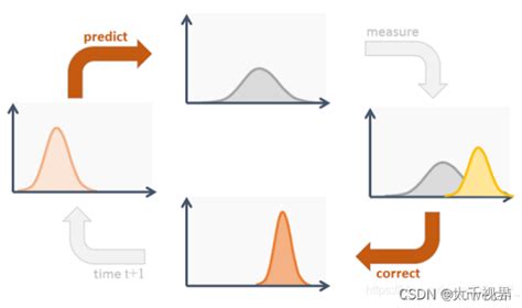 多目标跟踪卡尔曼滤波和匈牙利算法 Lapjv 匈牙利匹配 Csdn博客