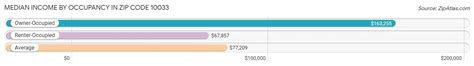 10033 Zip Code Zip Code 10033 Demographics In 2025 Zip Atlas