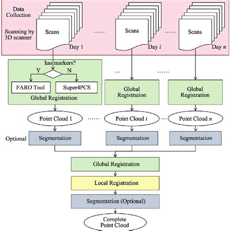 The Point Cloud Processing Workflow Download Scientific Diagram