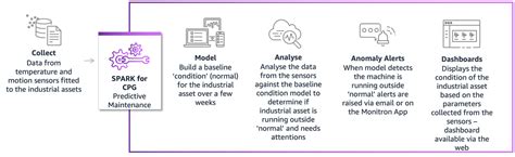How To Build A Smart Production Solution With Dxcs Spark Platform
