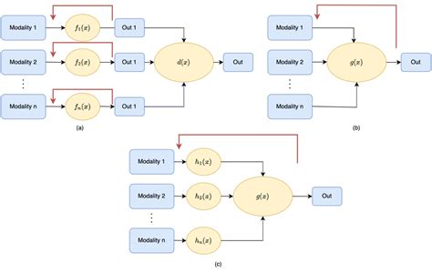 Affective Computing Using Deep Learning Part 2 Data Fusion Introduction And Literature Review