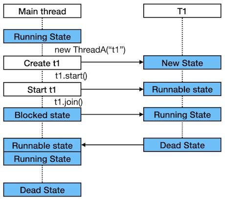 Java Multithreading 6 Join Nick Li