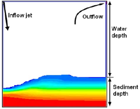 2 inflow and outflow directions water and sediment depth of the 2d