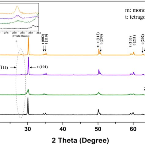 Xrd Patterns Of Y Tzp Ceramic Surfaces Under Different Surface Treatments Download Scientific