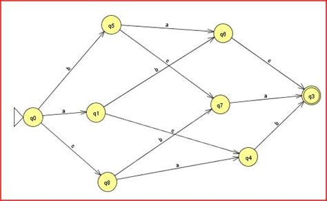 Formal Languages Automata That Recognizes Kleene Closure Of Permutations Of Three Symbols