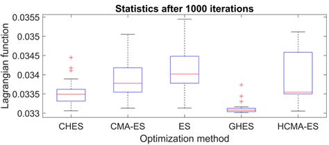 Statistical Evaluation Of The Evolutionary Optimization Methods