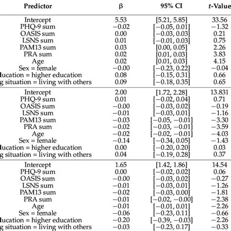 Mixed Linear Regression Models Regarding The Psychological Antecedents Download Scientific
