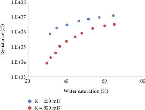 Figure 6 From Development And Application Of A Percolation Velocity Monitoring Method In