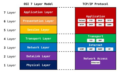 tcp ip 4계층 모델 devlog hhj