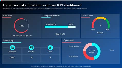 Cyber Security Incident Response Kpi Dashboard Ppt Powerpoint Presentation Diagram Lists Ppt Sample