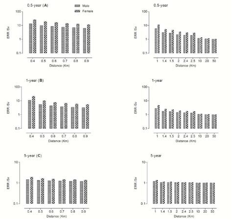 Excess Relative Risk Err Calculations As A Function Of Time For A