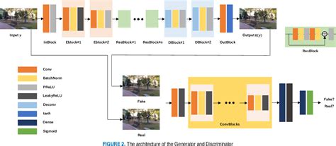 Figure From GAN Based Image Deblurring Using DCT Loss With Customized Datasets Semantic Scholar
