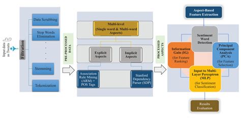 multi level aspect based sentiment classification of twitter data