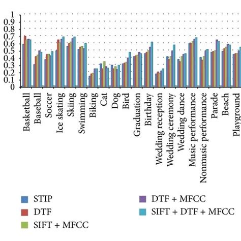 Performance Of Different Codebook Size For Ccv Dataset Download Scientific Diagram