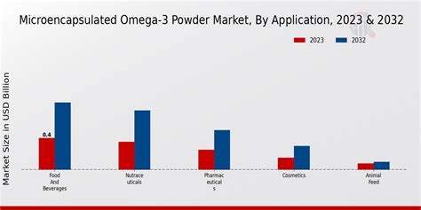 Microencapsulated Omega 3 Powder Market Size Share Report 2032