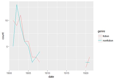 r separating lines with ggplot geom line when using stat count